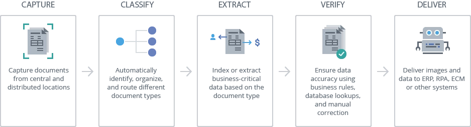 Accounts Payable Automation Abbyy Ap Automation Software Solutions